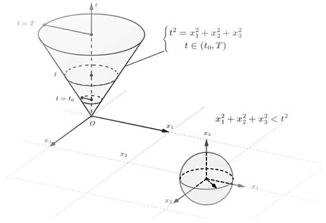 Navierstokes Equation In A Cone With Cross Sections In The Form Of 3d