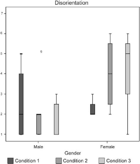 Disorientation Results Separated By Test Condition And Gender Male Download Scientific Diagram
