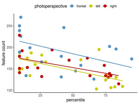 Correlations Between Percentile And Feature Count For Spots For The Download Scientific Diagram
