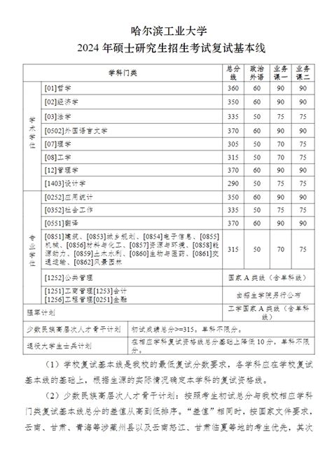 2024年哈工大硕士研究生招生考试复试基本线 掌上考研