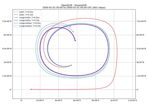 Double Gyre Advection — Opendrift Documentation