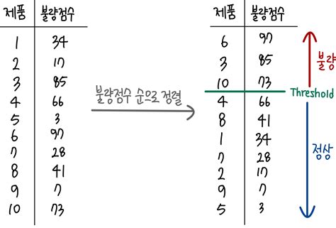 Precision And Recall F1 Score Auroc 일상 사례로 쉽게 이해하기