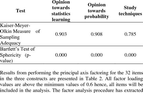 Kmo And Bartletts Test Download Table