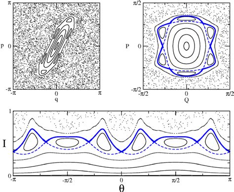 3 Classical Phase Space Of The Kicked Rotor Hamiltonian At K 3 5