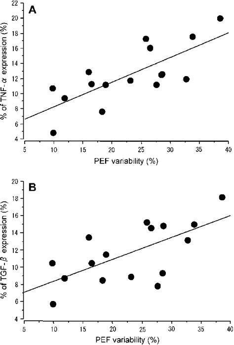 Relationship Between Pef Variability For The Week And The Relative Download Scientific Diagram