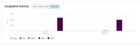 Semrush Log File Analyzer Guide