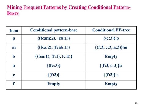 ppt frequent pattern tree powerpoint presentation free download id