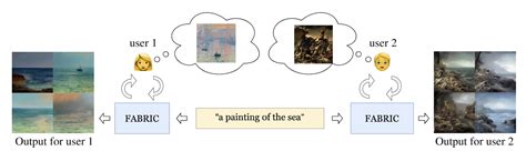 Tailoring The Fabric Of Generative Ai Fabric Is An Ai Approach That