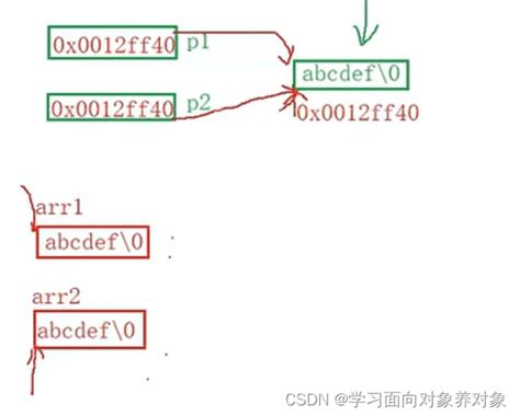 C语言——数组指针和指针数组数组指针和指针数组的程序 Csdn博客 C语言——数组指针和指针数组数组指针和指针数组的程序 Csdn博客