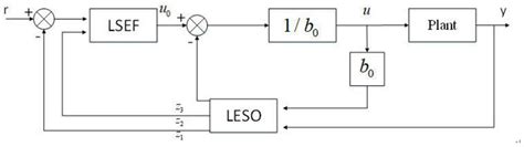 design method of linear active disturbance rejection controller based