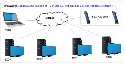 维新软件物业协同办公管理系统物业软件物业管理系统