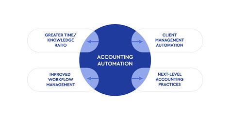 Accounting Automation How To Guide For Streamlining Financial