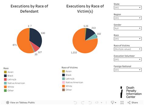 Race And The Death Penalty By The Numbers Death Penalty Information