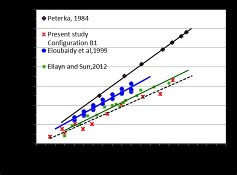 Comparison The Sequent Depth Ratio For Configuration B1 With Previous