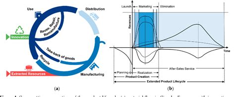 Figure 1 From Generic Product Lifecycle Model A Holistic And Adaptable