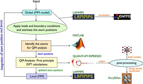 Flow Diagram Highlighting The Key Steps And The Concerned Tools In The Download Scientific