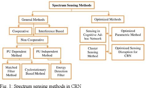figure 1 from energy detection based spectrum sensing strategy for crn
