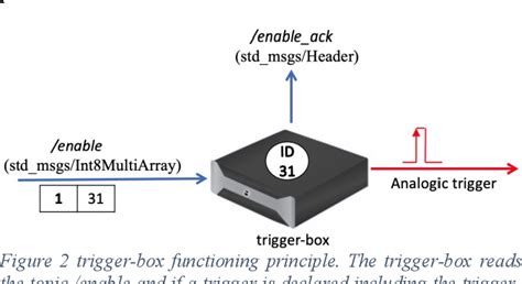 Figure 2 From Validation Of A Ros Based Synchronization System For