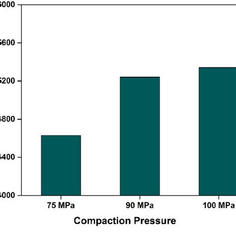 Effect Of Compaction Pressure On The Green Density Download
