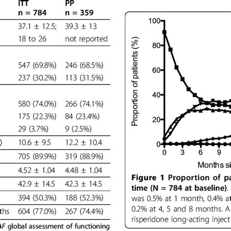 Gaf Score Over Time All Patients Time Points Were Significantly Download Scientific Diagram
