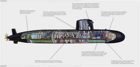 The Modern Conventional Submarine