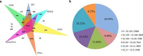 Homology Search Of P Juncea Unigenes A Venn Diagram Of The Unigenes