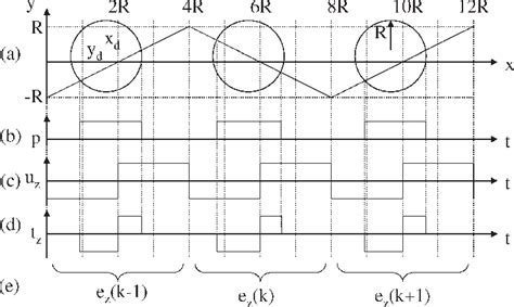 Illustrative Waveforms A Scanner Vibration In The Y Axis B