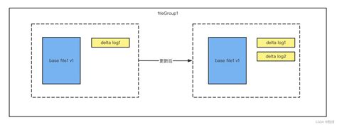 【apache hudi】一种基于增量日志文件数的压缩策略 hudi mor 压缩合并 csdn博客