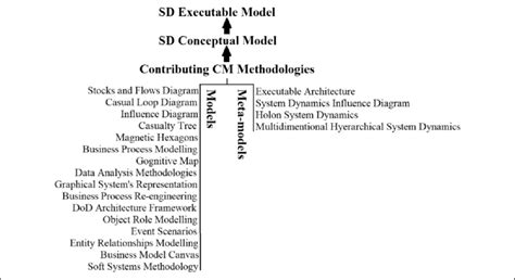 Conceptualisation Methodologies Commonly Associated With Systems Download Scientific Diagram