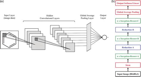 Basic Pipeline Structures Of “chemception ” A Depiction Of A Typical Download Scientific