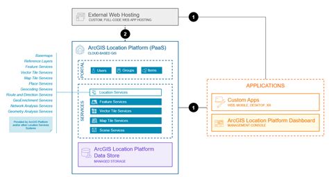 Enterprise Application Hosting And Management System Paas Arcgis Architecture Center