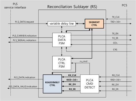 Operation Of The Reconciliation Sublayer Layer For Segmentation Download Scientific Diagram