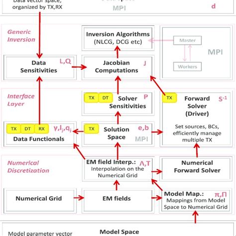 Schematic Overview Of Modem Conceptual Modules Which Are Described In Download Scientific