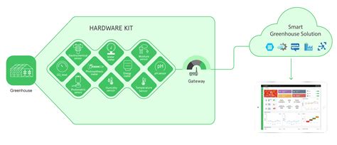 Smart Greenhouse Monitoring System For Climate Control And Crop Monitoring