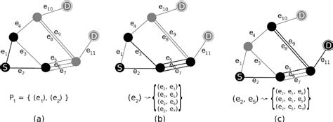 Modified Bfs Starting Node S Destination Nodes D A First Step Download Scientific