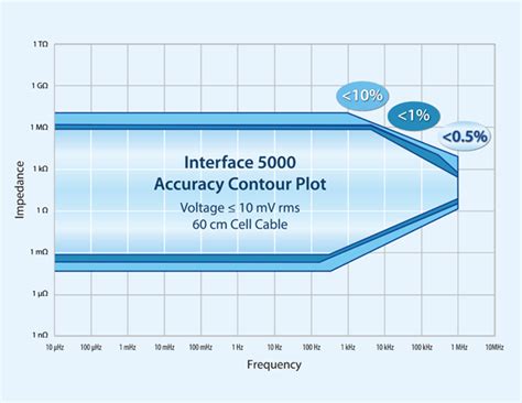 Interface 5000e Potentiostat Battery Testing Chronoamperometry