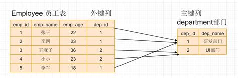 零基础学javaweb开发（四）之 多表关系java 应用多表关联 Csdn博客