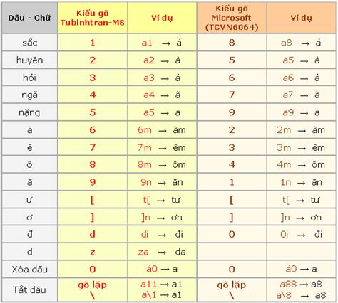 Xem Lại Bảng Quy Tắc Gõ Các Chữ ă â ê ô ơ ư Và đ Theo Kiểu Telex