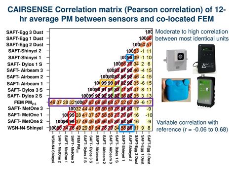 Region 4 Air Sensor Projects Ppt Download