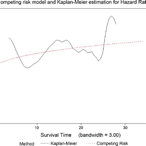 Hazard Rate Estimation By Competing Risk Model And Kaplan Meier Method