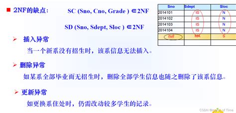 数据库系统第六章 关系数据理论复习关系的属性组的子集不能唯一标识元祖 Csdn博客