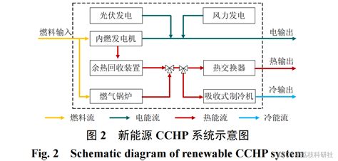 基于主从博弈的社区综合能源系统分布式协同优化运行策略 matlab代码实现） csdn博客