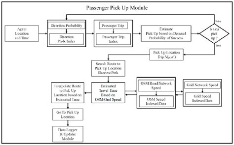 Passenger Pick Up Module Download Scientific Diagram