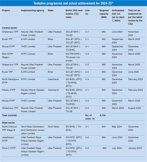 Key Statistics Thermal Capacity Targets Power Line Magazine