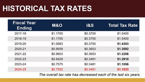 2025 Tax Information — Red Oak Isd Bond