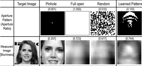 Visual Comparison Among Different Coded Patterns With Fixed Pinhole Download Scientific