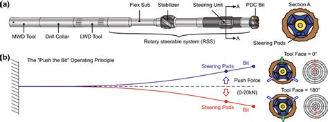 A Schematic Of The Rss Designed By Cnooc Research Institute Co Ltd