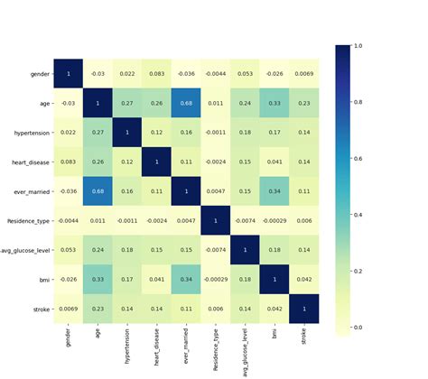 Github Mint522 Stroke Prediction Predict Whether A Patient Is Likely To Get Stroke