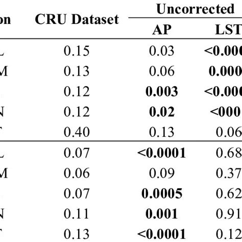 Test Statistics For One Way Anova Testing Differences Between Land