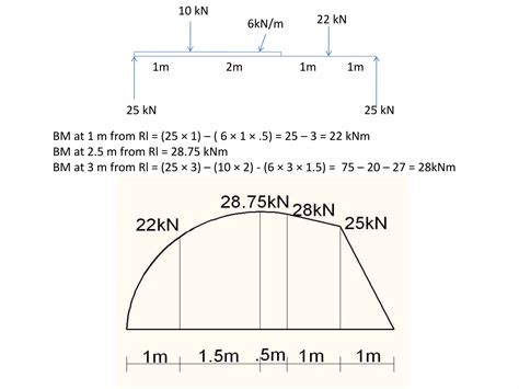 Structure Design 1lecture 9 Bm And Sf Solved Examples Ppt